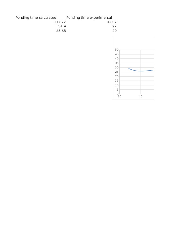 Ponding Time Experimental TPC Vs Tpe | PDF