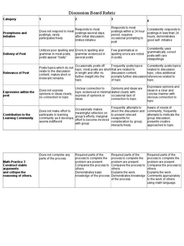 Final Discussion Board Rubric | PDF