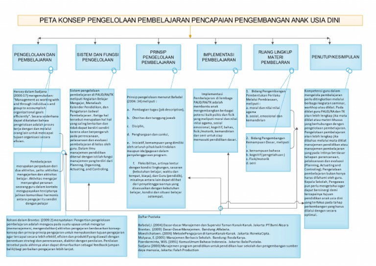 Peta Konsep Paud | PDF