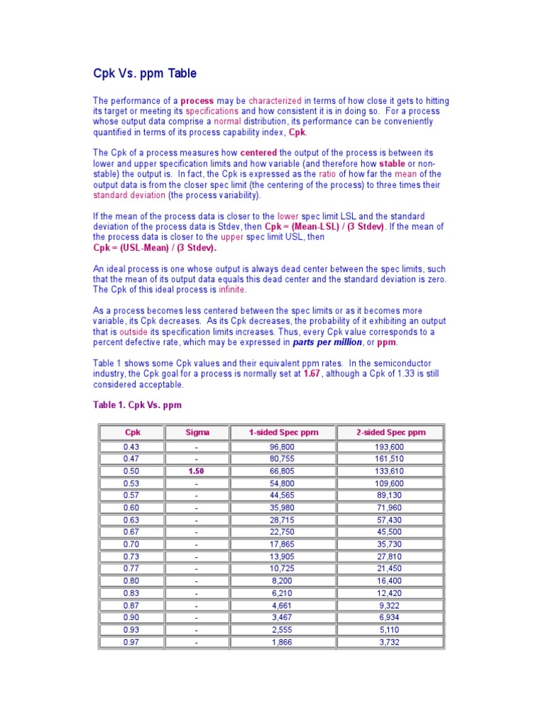CPK - Vs PPM | Standard Deviation | Six Sigma