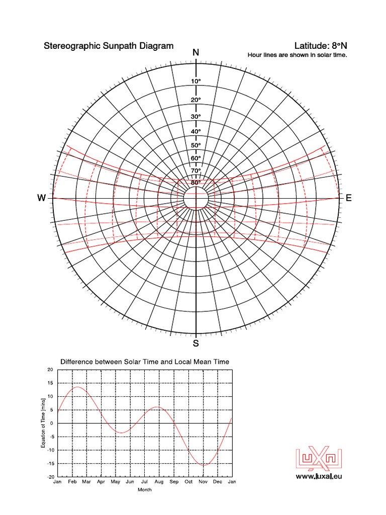 Stereographic Sunpath Diagram N Latitude: 8 N Stereographic Sunpath Diagram N Latitude: 8 N ...