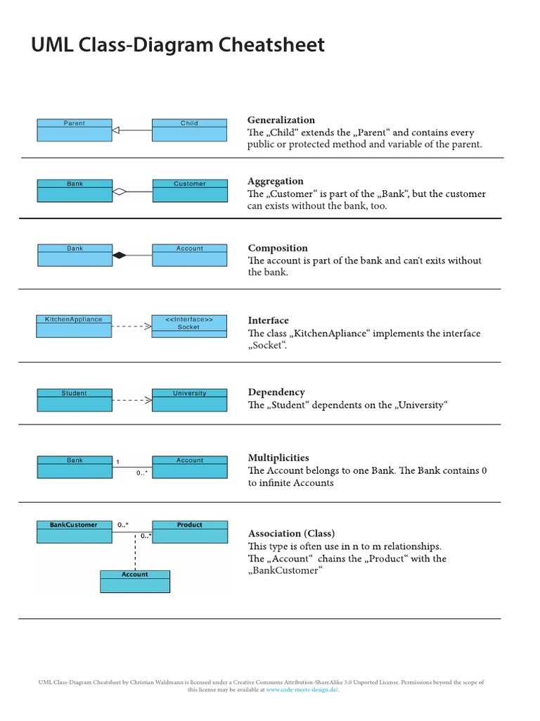 Uml Classdiagram Cheat Sheet | PDF