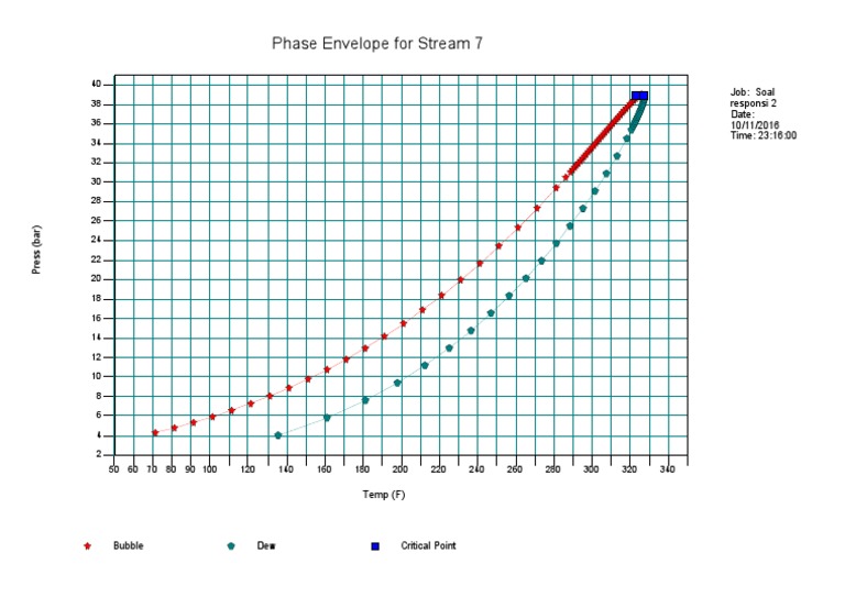 Phase Envelopes Liquid | PDF