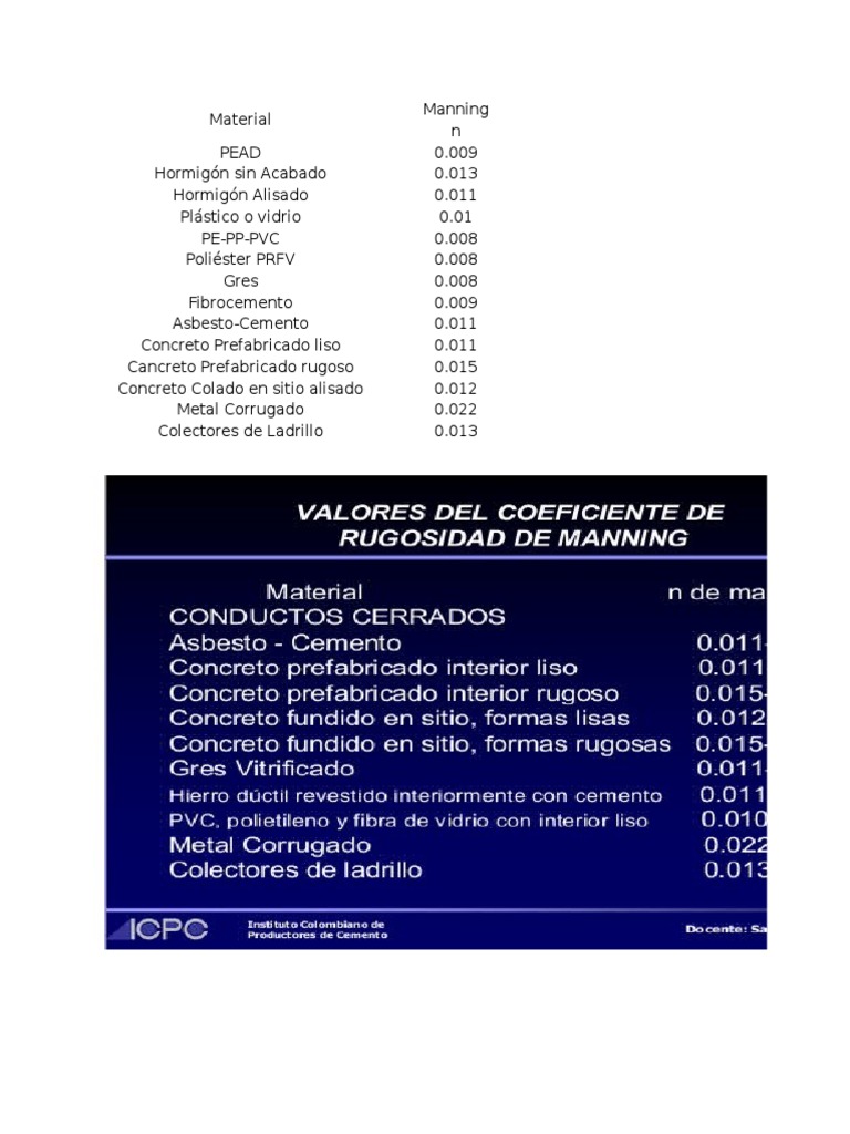 Coeficiente De Rugosidad Manning Construyendo Tecnología Materiales