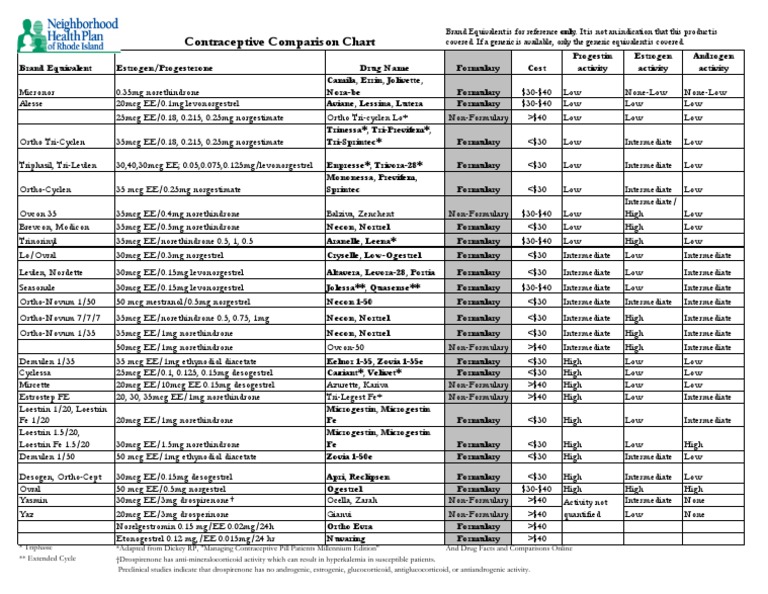 Contraceptive Comparison Chart | Download Free PDF | Gynaecology ...