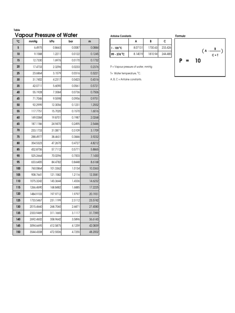 Vapor Pressure of Water Table | PDF