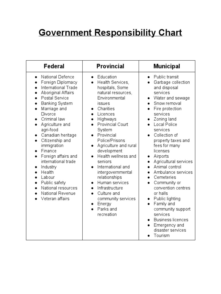 Governemt Responsibilitlties Chart | PDF | Government Of Canada | Local ...