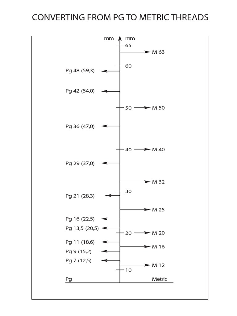 PG To Metric PDF | PDF