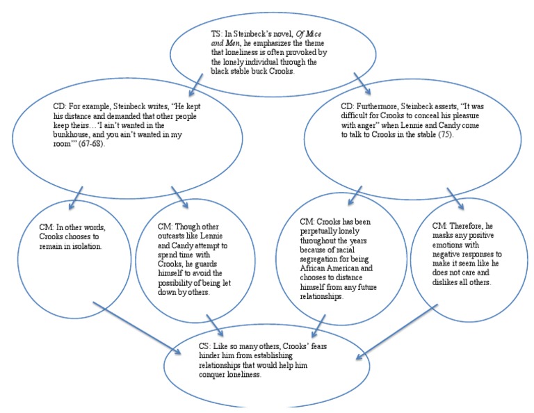 Of Mice and Men Mind Map Graphic Organizer Paragraph | PDF ...