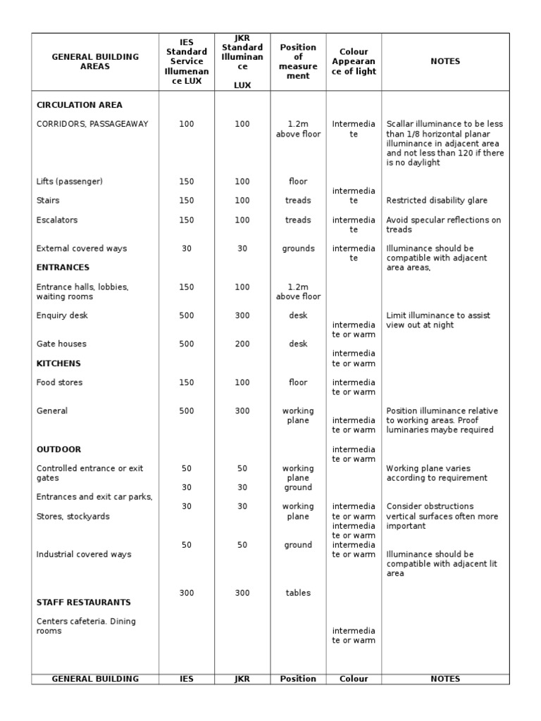 Standard Lux Levels for Building Areas | PDF | Lighting | Desk