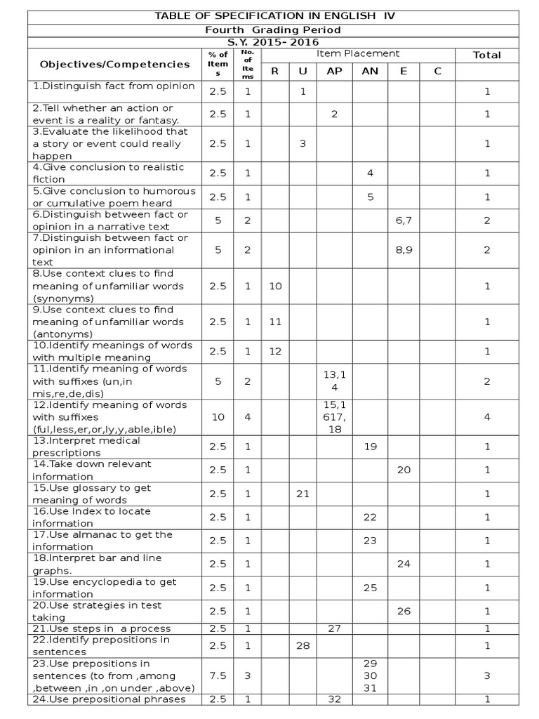 4th Periodical Test in English With TOS (1) | Predicate (Grammar ...
