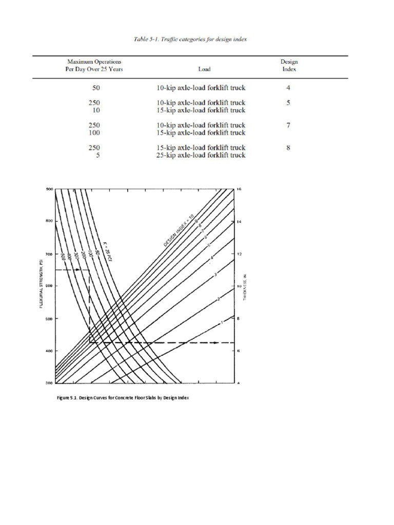 Figure 5.1. Design Curves For Concrete Floor Slabs by Design Index | PDF
