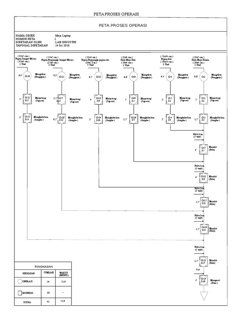 Peta Proses Operasi Abbas | PDF