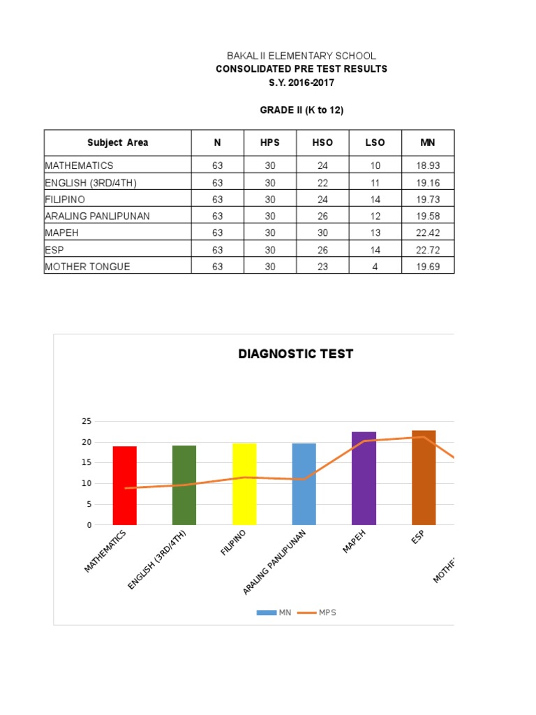 Consolidated Pre Test Results S.Y. 2016-2017 GRADE II (K To 12) | PDF