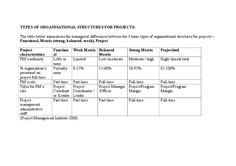 Types of Organisational Structures For Projects | PDF