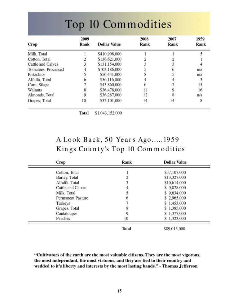 Top Ten Commodities | PDF | Food Industry | Land Management