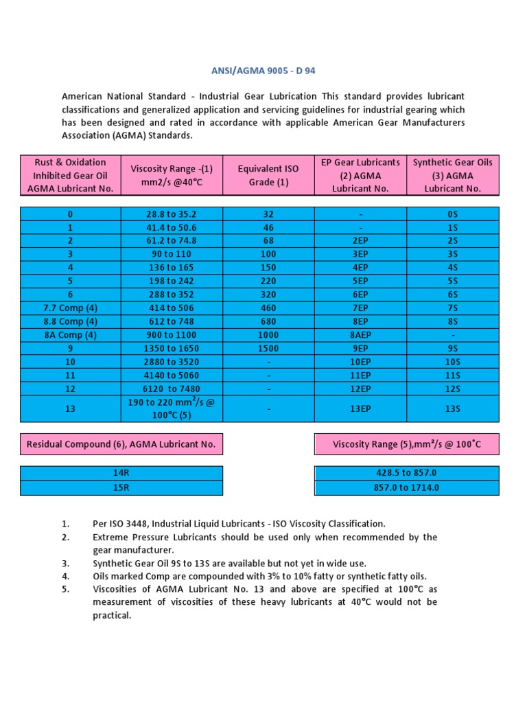AGMA 9005-D94 Gear Lubrication Standards | PDF | Business | Computers