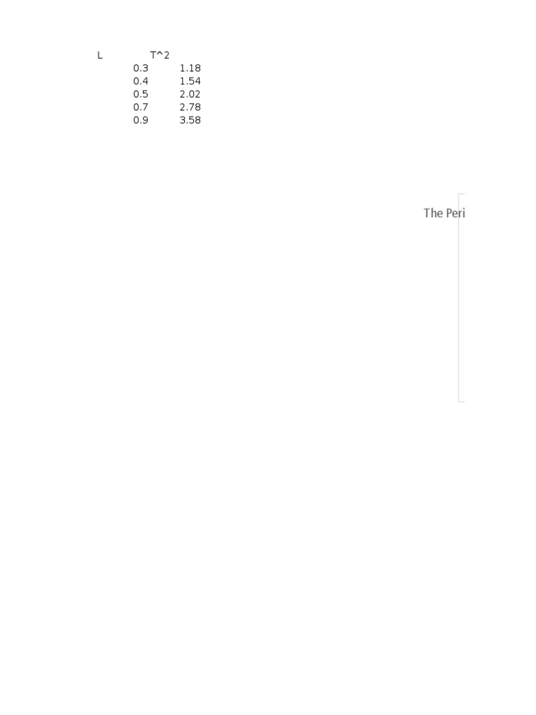 The Period of The Pendulum Squared Against The Length of The String of ...