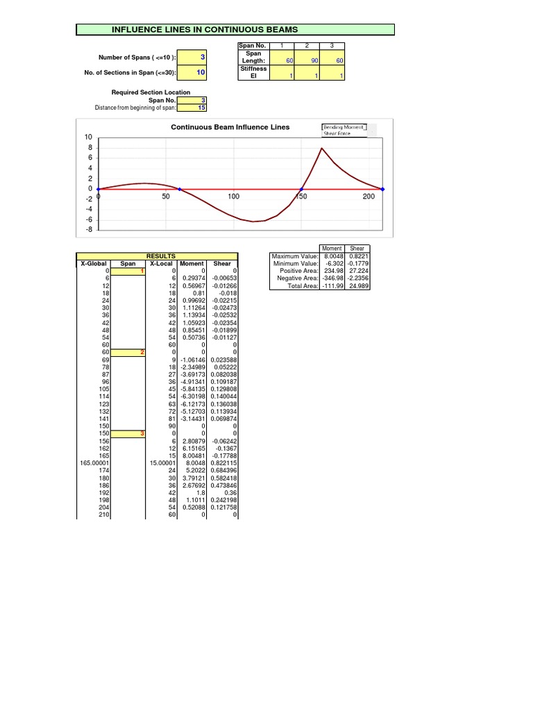 Analysis of Influence Lines for Bending Moment and Shear Force in a ...