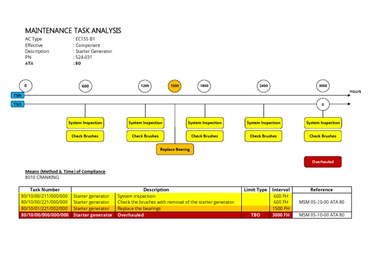 Maintenance Task Analysis