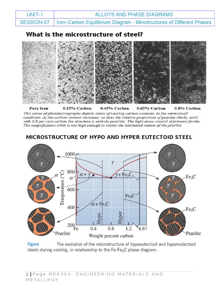 Iron – Carbon Equilibrium Diagram - Microstructures of Different Phases Iron – Carbon Equilibrium Diagram - Microstructures of Different Phases