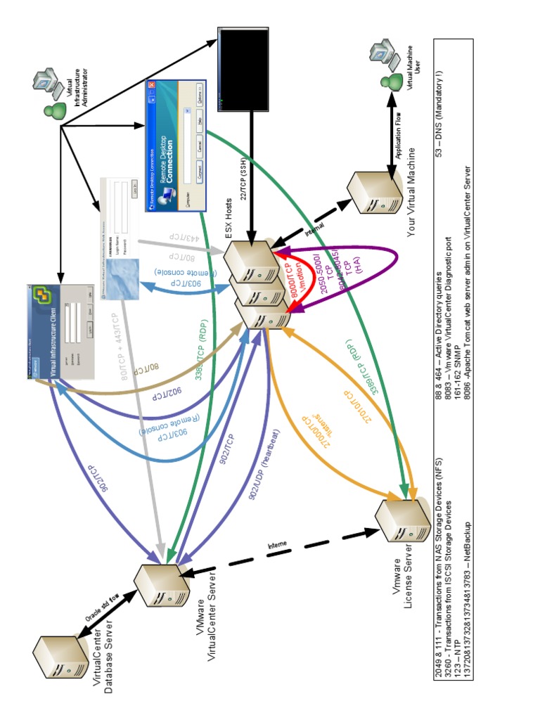 VMware VirtualCenter Network Ports | PDF