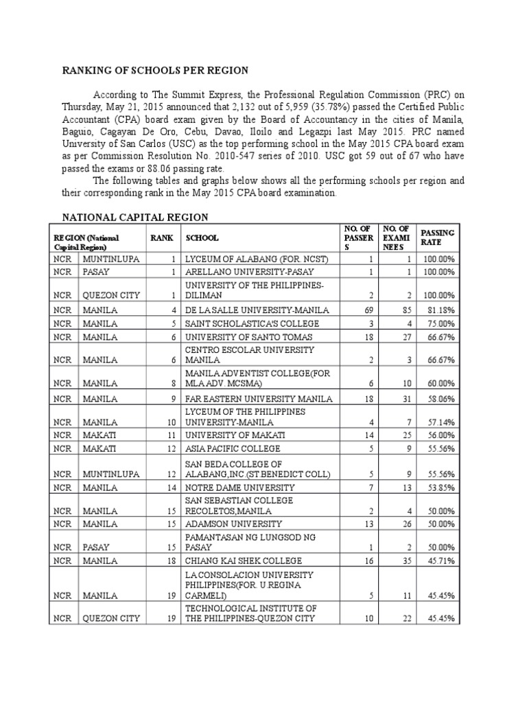 Ranking of Schools Per Region Table Graph Explanation | PDF | Metro ...