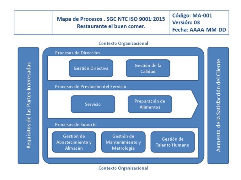 Mapa de Procesos. ISO 9001 2015. Restaurante Le Buen Comer