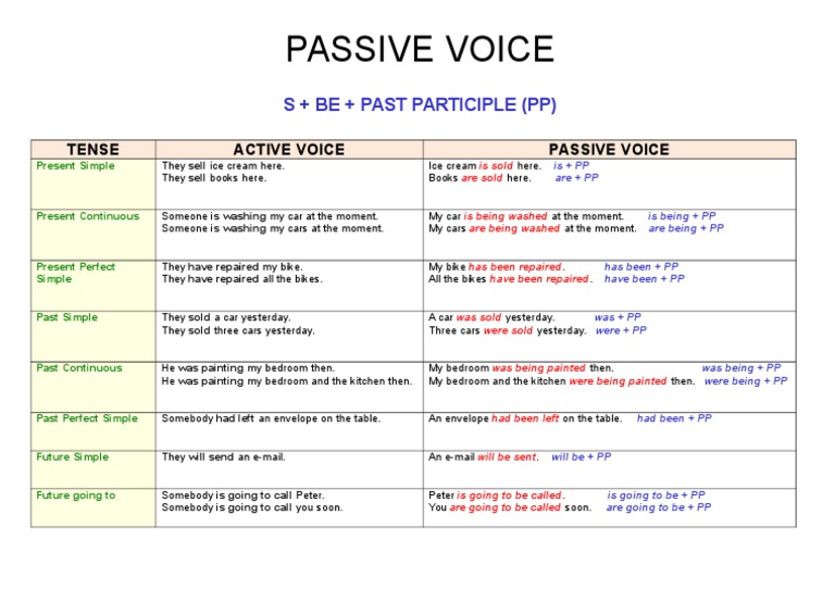 Passive Voice Chart | PDF