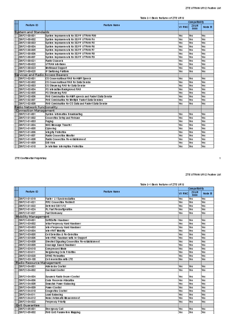 ZTE 3G UR12 Basic Feature List | PDF | High Speed Packet Access ...
