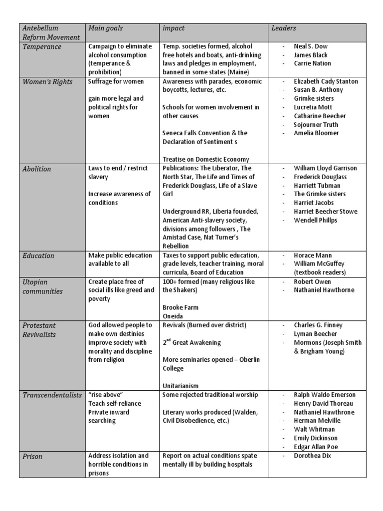 reform-movements-chart-apush 1