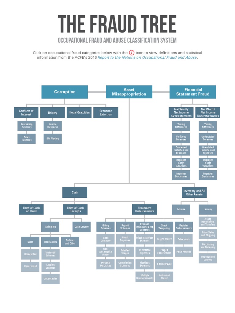 The Fraud Tree: Occupational Fraud and Abuse Classification System | PDF