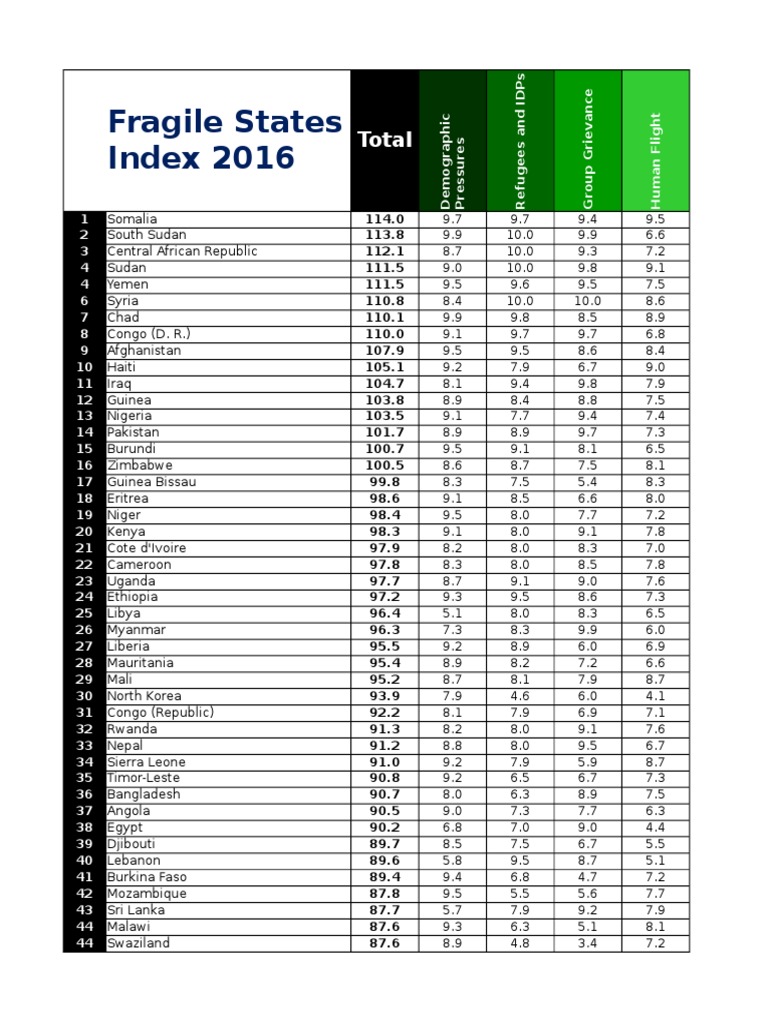 Fragile States Index 2016: Total | PDF | Global Politics | Government