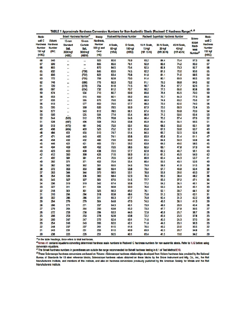 Tabla de Conversion de Dureza ASTM E 140 | PDF