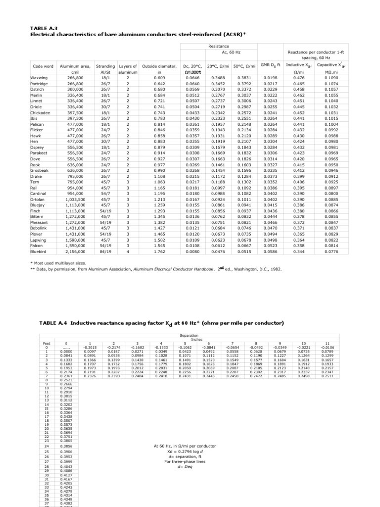 Acsr Table | PDF | Power (Physics) | Electrical Components