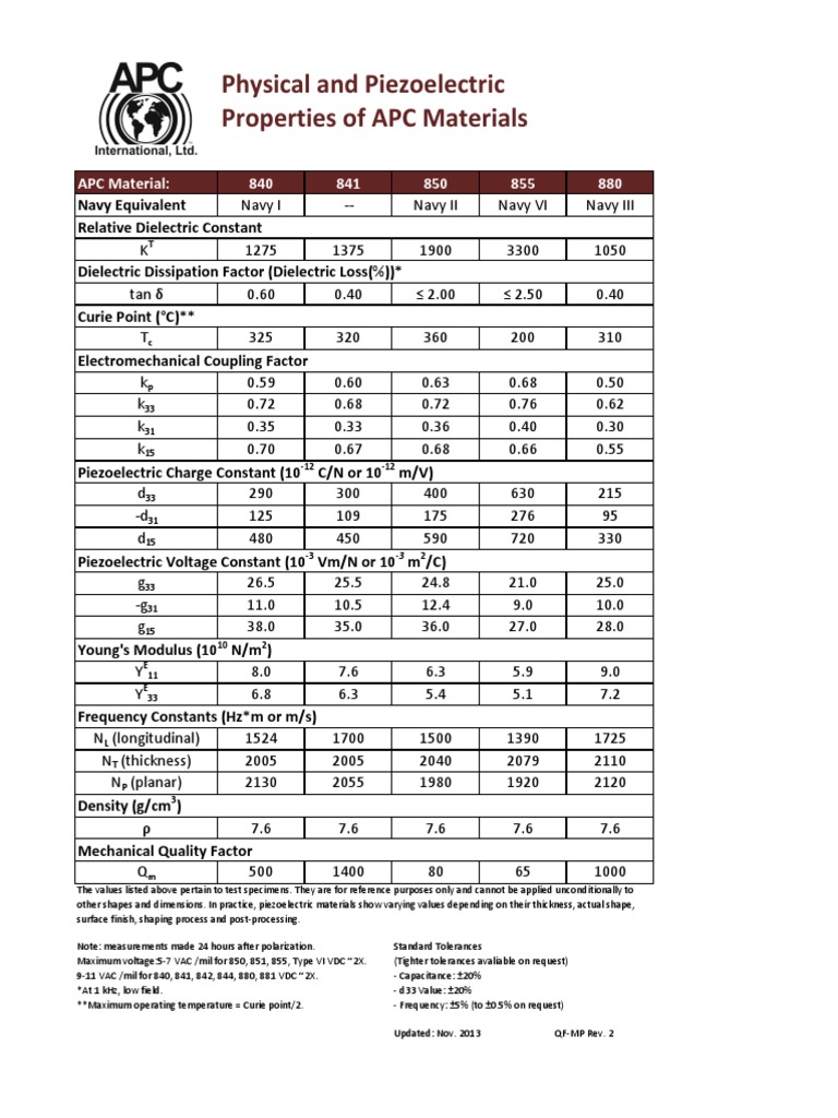 APC Piezoelectric Material Data | PDF | Dielectric | Piezoelectricity