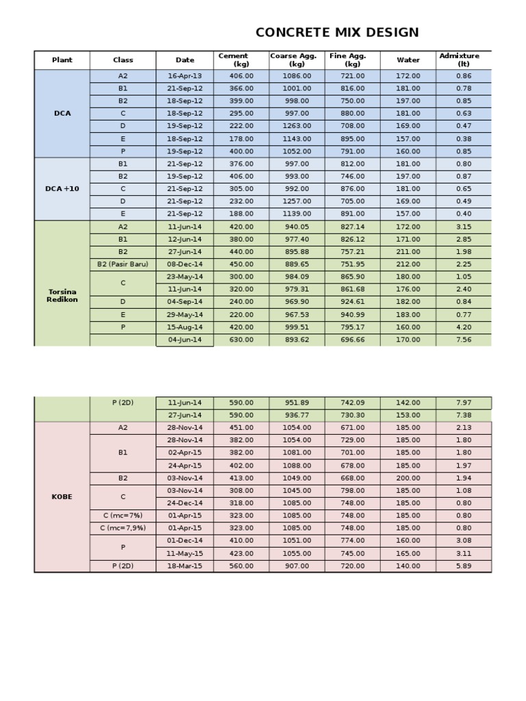 Concrete Mix Design Data | PDF | Home & Garden | Computers
