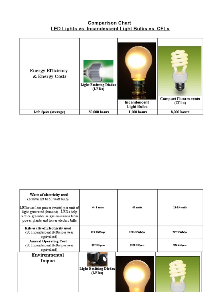 Comparison Chart LED CFL IL | PDF