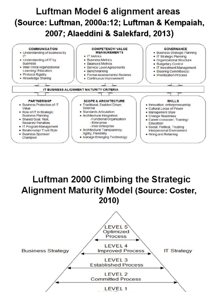 Luftman 2000 Climbing The Strategic Alignment Maturity Model | PDF ...