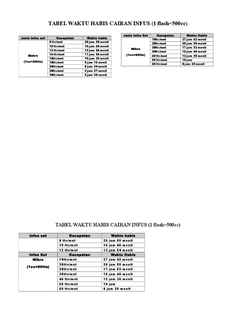 Tabel Waktu Habis Cairan Infus | PDF