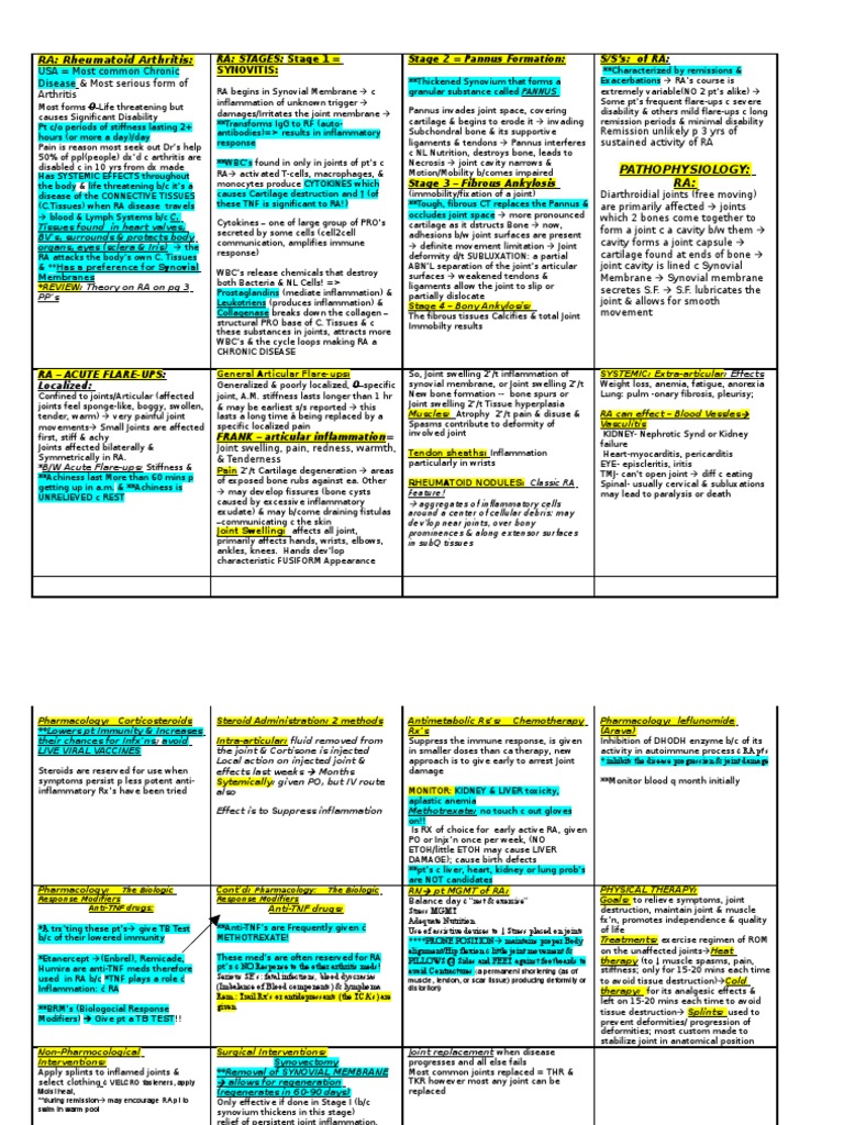 Rheumatoid Arthritis Chart | Question | Integrity