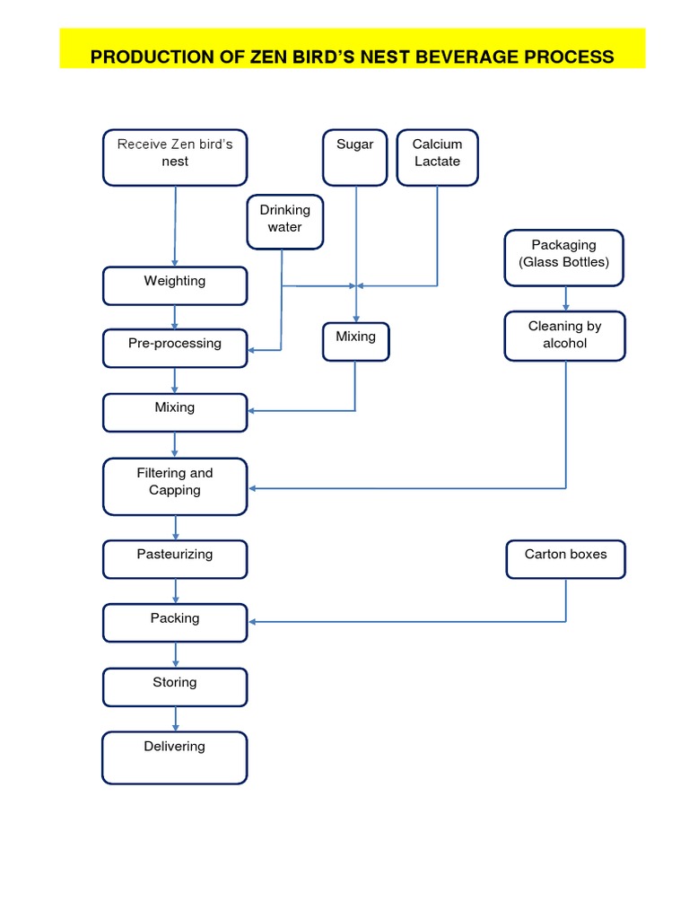 Production of Zen Beverage Flowchart | PDF