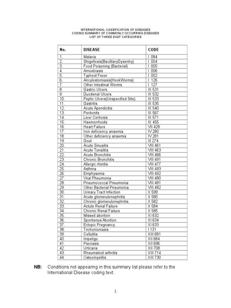 No. Disease Code: Conditions Not Appearing in This Summary List Please ...