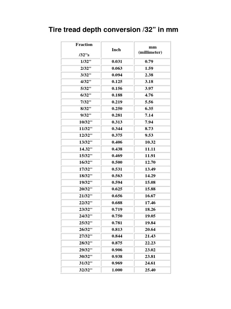 Tire Tread Depth Conversion Chart | PDF | Wheel | Vehicle Technology