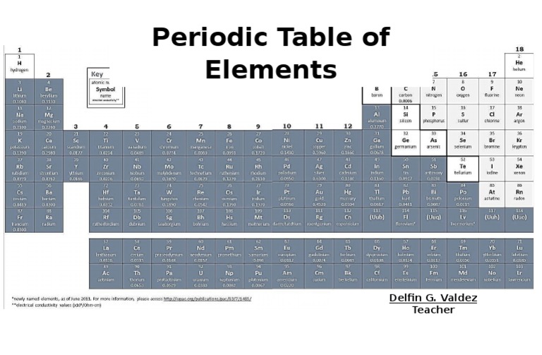 Periodic Table of Element-Grade 7 | PDF