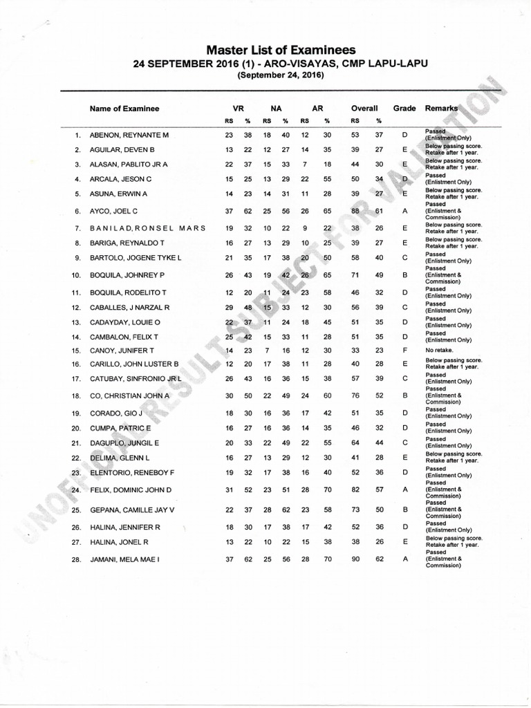 .Afpsat Sep 2016 Master List | PDF