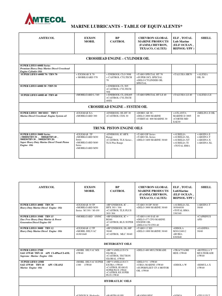Amtecol Marine Lubricants Table of Equivalents | PDF | Motor Oil | Oils