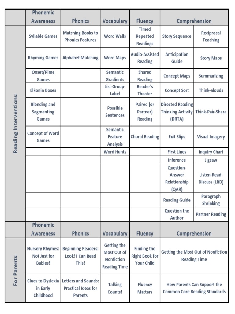Interventions Table Teachers | PDF | Phonics | Syllable
