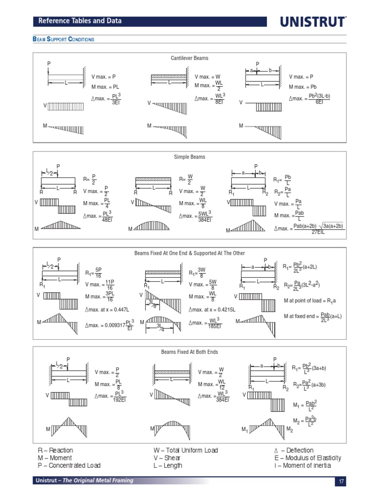 Beam Support Conditions | PDF | Teaching Methods & Materials ...