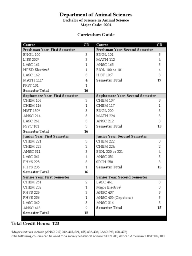 Department of Animal Sciences: Curriculum Guide | PDF